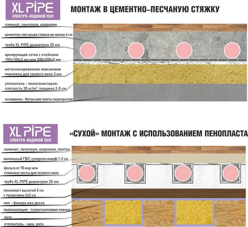 Отопление дома от электро-водяного пола XL PIPE купить в г. Пермь